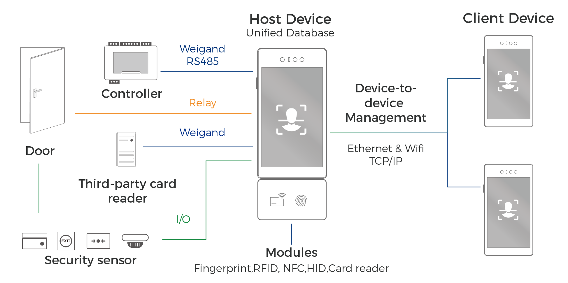 FaceAccess - AI Access Control Solutions - FACESEC Group.