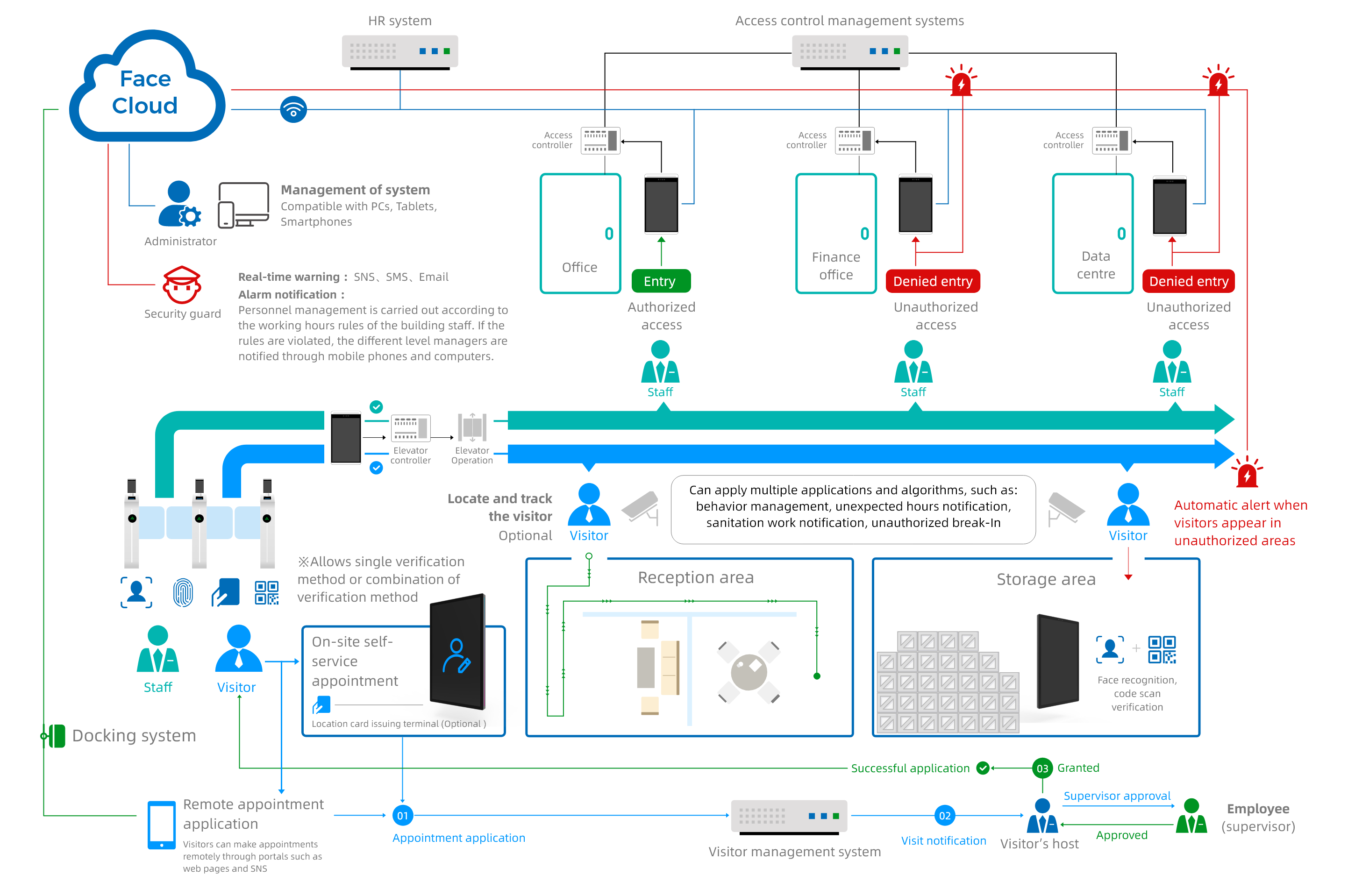 Smart Security Solution - FACESEC Group.